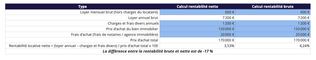 Calcul rentabilité investissement locatif